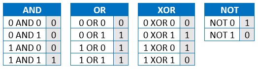 Make it true: el juego de los operadores lógicos – Revista